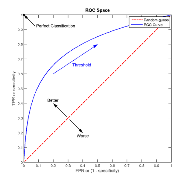 ROC与AUC 的理解和python实现_roc auc score-CSDN博客
