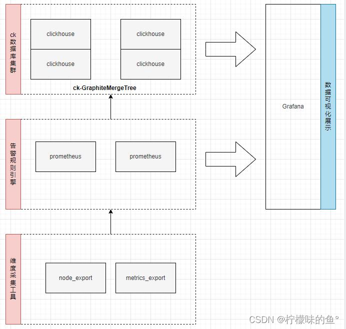 ClickHouse实战Prometheus远程存储（Prometheus Store ClickHouse）_prometheus clickhouse-CSDN博客