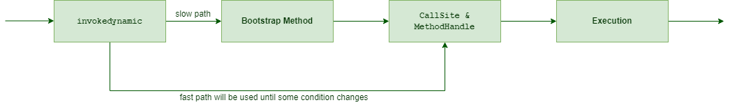 字节码进阶之方法调用指令详解_invokevirtual指令-CSDN博客