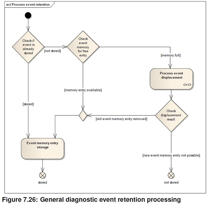 【Autosar DEM 四.Event Memory】_non-emission-CSDN博客