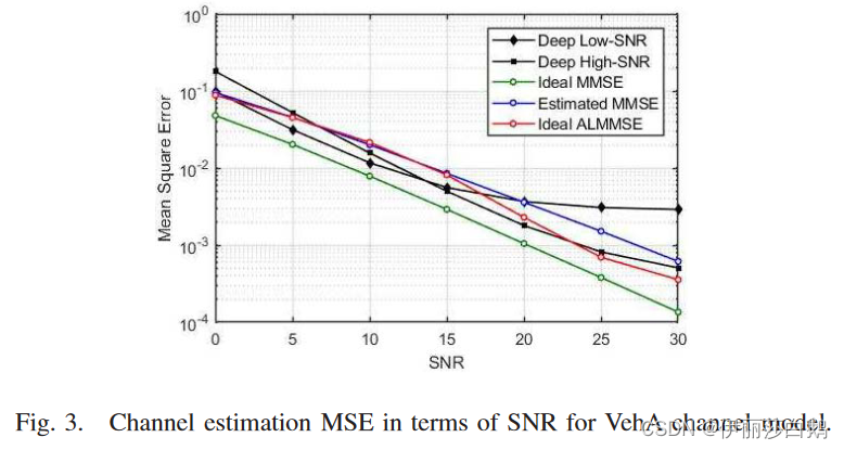 论文阅读--Deep Learning-Based Channel Estimation-CSDN博客