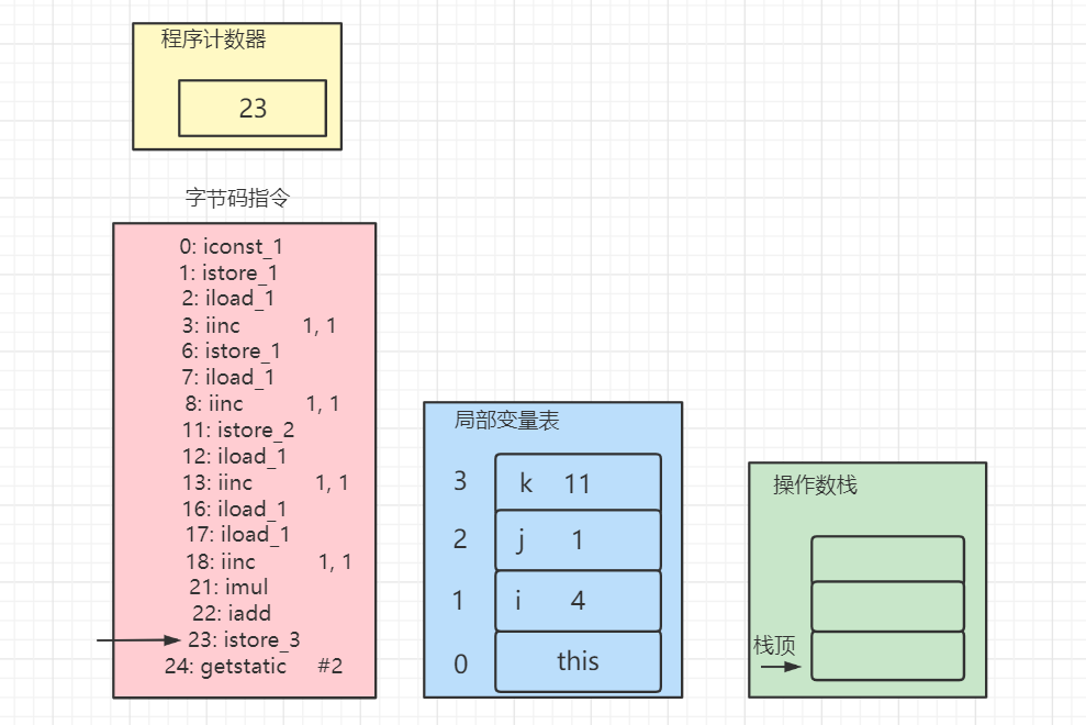 JAVA中的i++问题（字节码指令分析）_java i++-CSDN博客