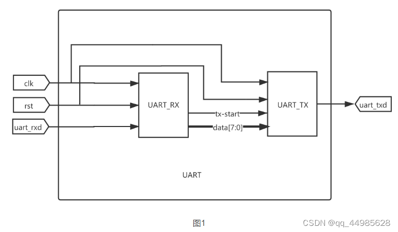 基于fpga的uart接口设计uart Layout Csdn博客