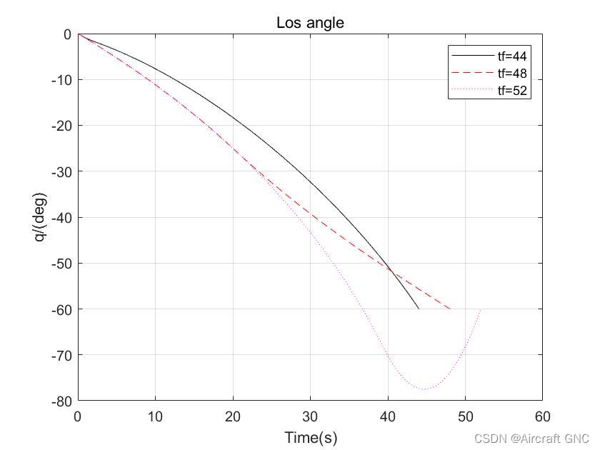 Impact Time and Angle Control Guidance with Field-of-View Constraint ...