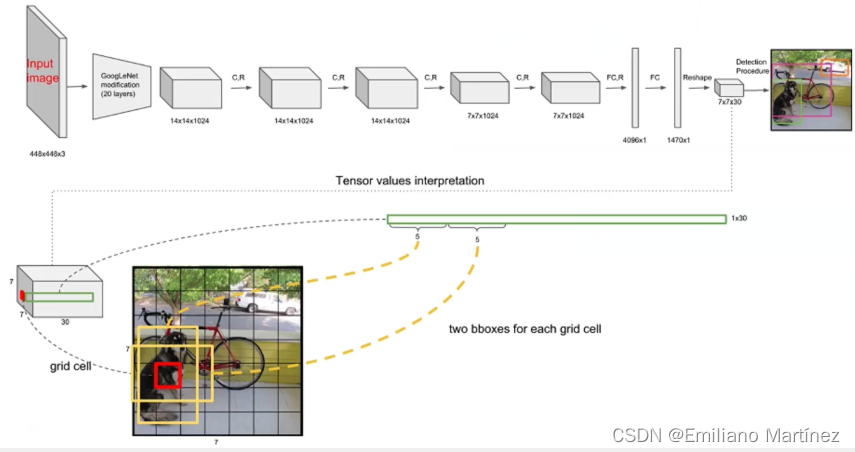 Yolo系列之YOLOv1 & YOLOv2_yolov1 sdd yolov2-CSDN博客