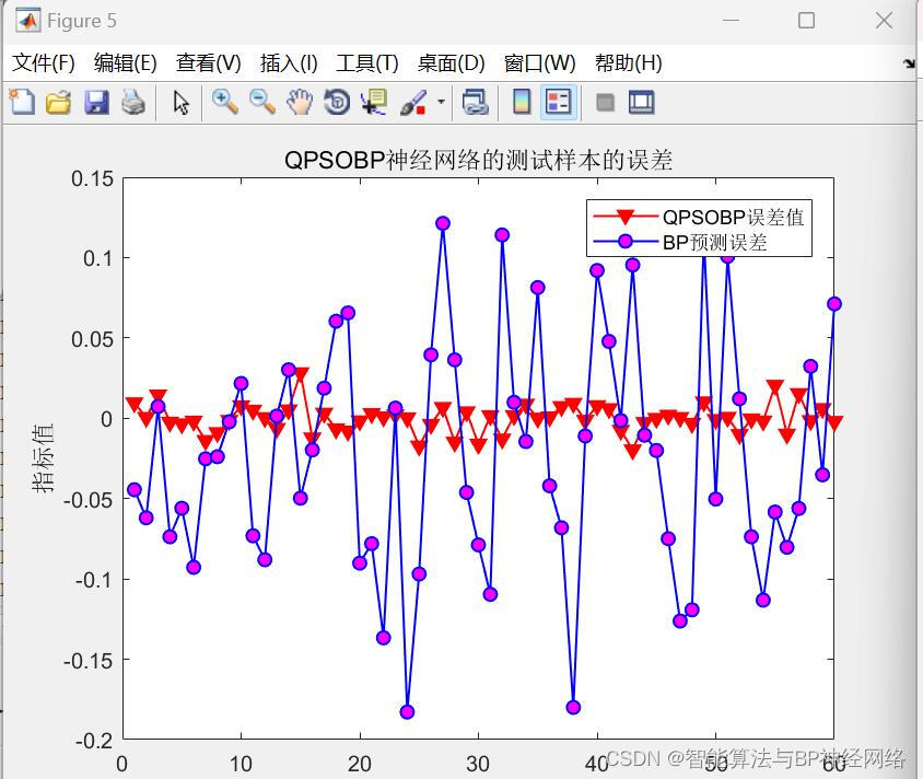 量子粒子群算法优化bp神经网络(qpsobp)实现数据预测分类原理和matlab代码效果展示qpso Bp Csdn博客