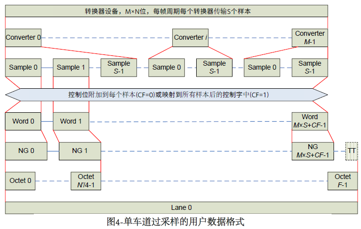 【JESD204系列】五、传输层设计原理_jesd204b线速率计算公式-CSDN博客