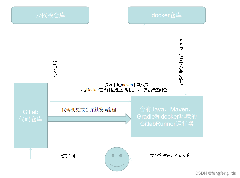 gitlab-ci 优化方案_docker部署的gitlab-runner gitlab-ci编译构建打包速度优化_fengfeng_xia的 ...