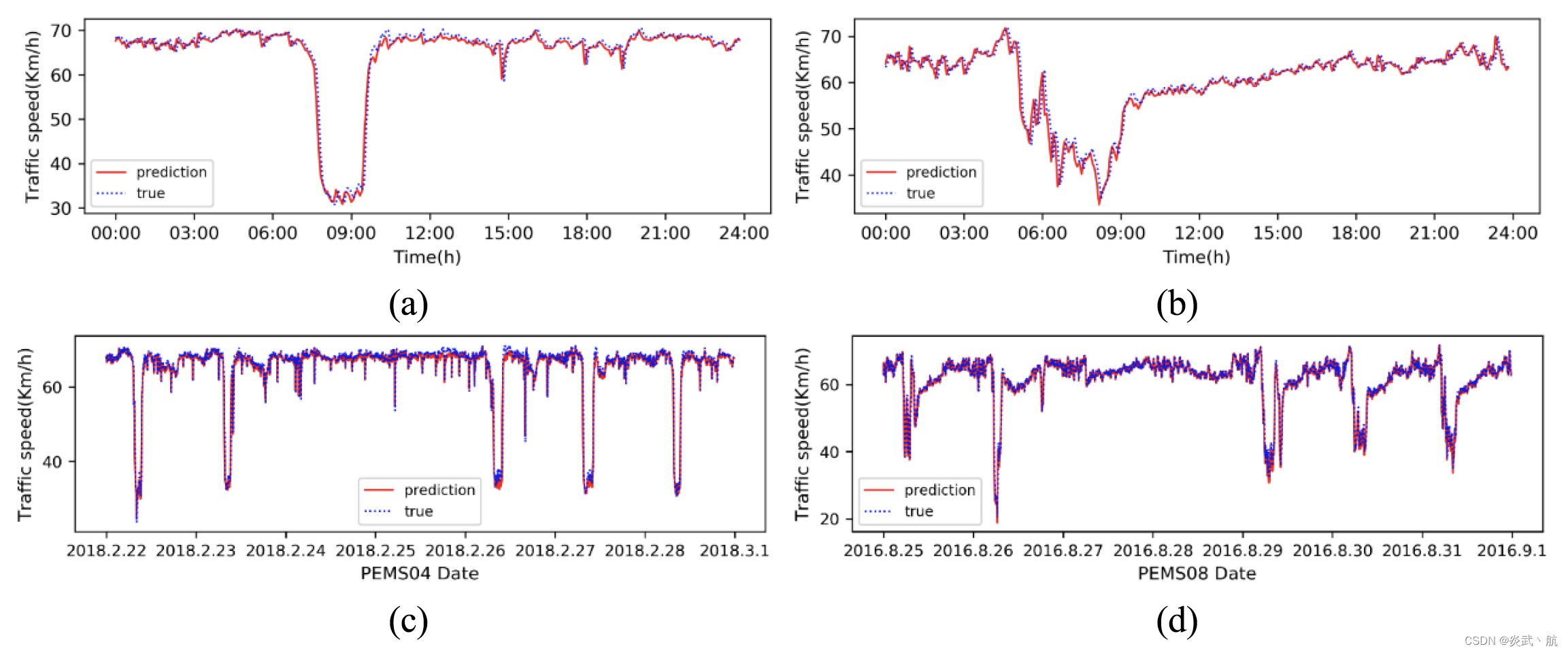 【论文阅读】A Hybrid Model Integrating Local and Global...Traffic Prediction ...