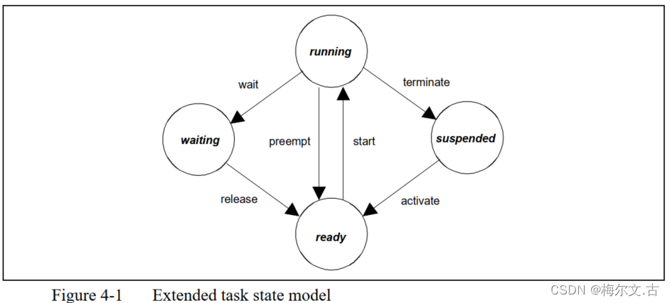 进程、线程、Core、OS Application、task、event、runnable、SWC、port的区别与联系_swc 、port ...