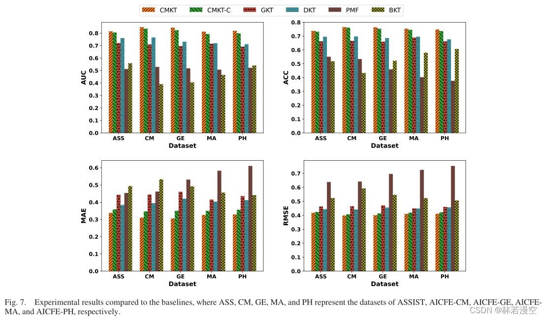 【2022】CMKT: Concept Map Driven Knowledge Tracing概念图驱动的知识追踪-CSDN博客