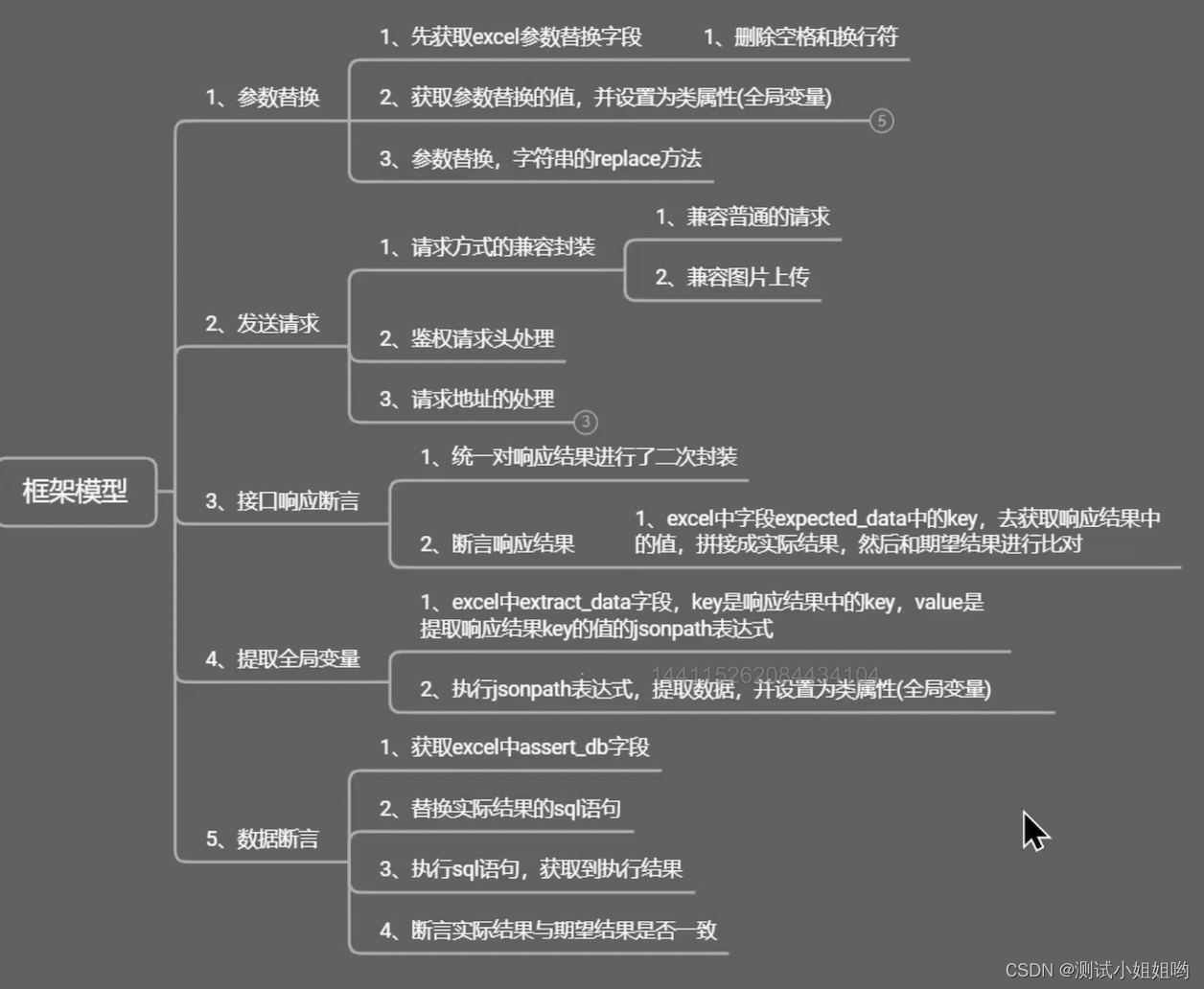 Unittest 接口自动化框架思路与流程 使用unittest做接口自动化时 不确定接口参数具体的值 有哪些处理方案 Csdn博客