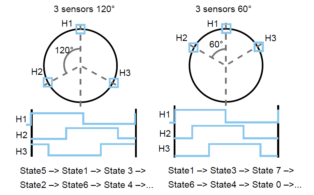 SimpleFOC（九）—— 霍尔电机控制_platform.io使用simplefoc库测试直流电机真实速度-CSDN博客