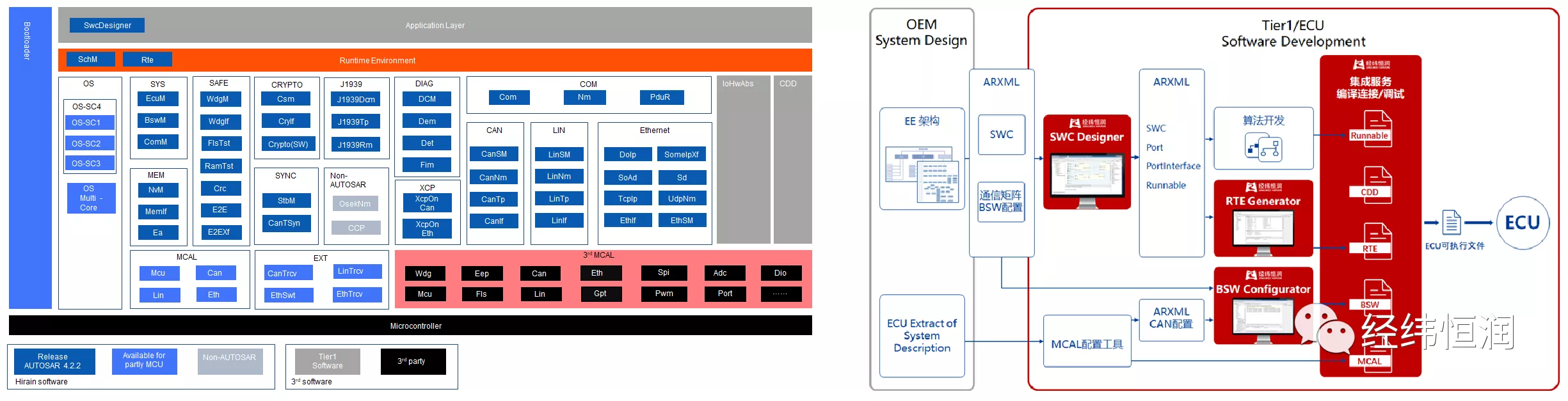 经纬恒润正式升级为AUTOSAR高级合作伙伴_经纬恒润 autosar架构-CSDN博客