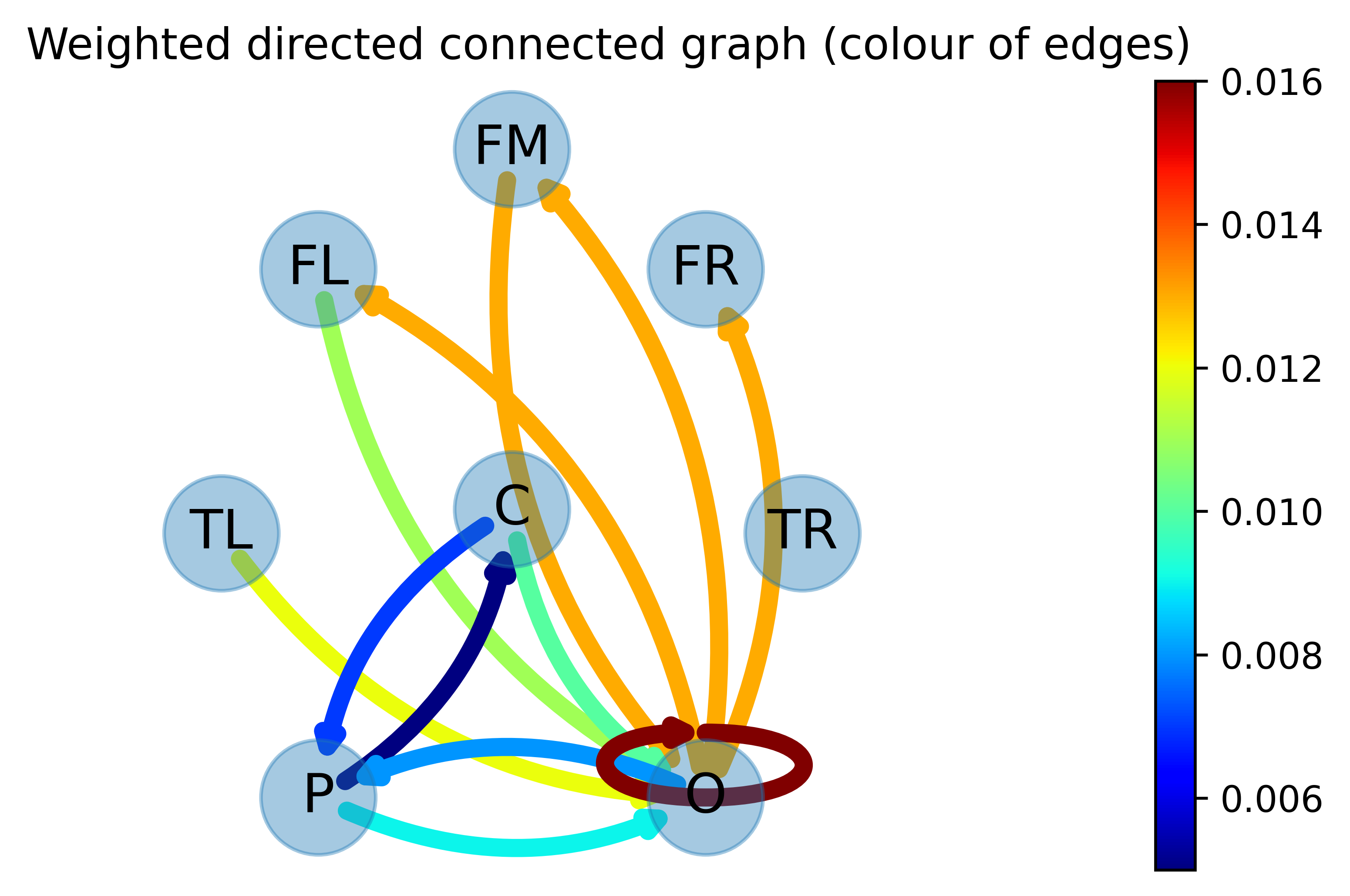 Python中用networkx绘制加权有向图networkx 权重矩阵 Csdn博客