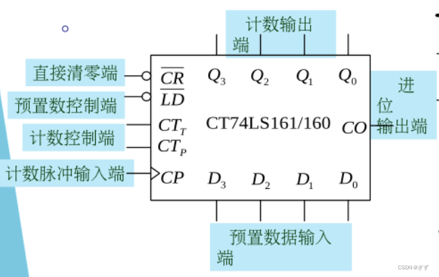 74LS161器件-CSDN博客