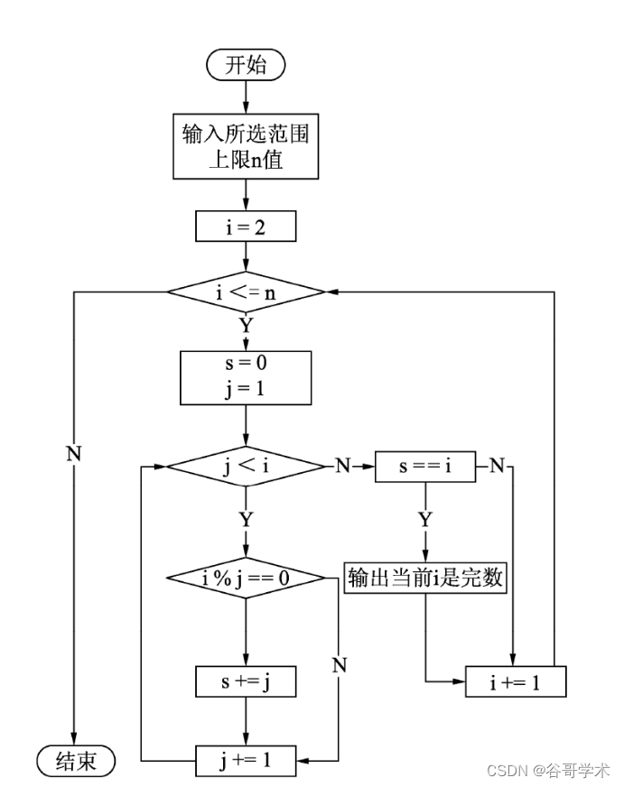 100个python算法超详细讲解:完数完数python Csdn博客