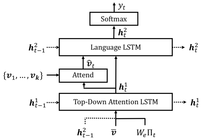【注意力机制】Bottom-up and top-down attention for image captioning and visual question answering ...