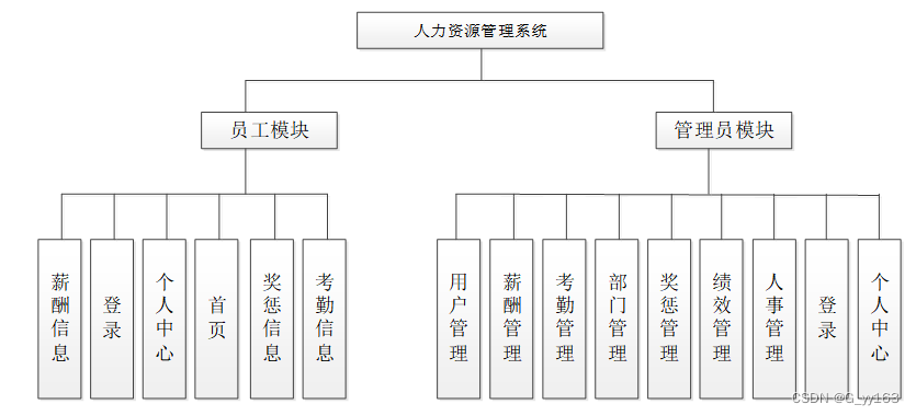 Springboot人力资源管理系统毕业设计源码181614spring劳务外包系统毕业设计 Csdn博客