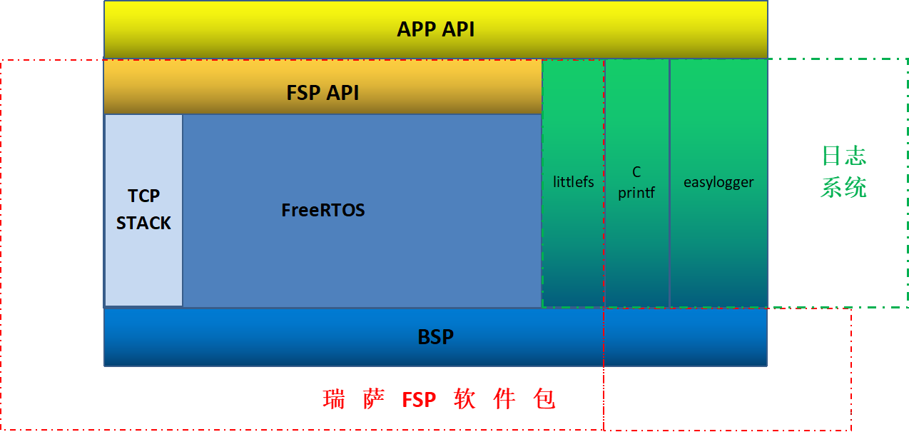 一、从0开始卷出一个新项目之瑞萨RA6M5概述-CSDN博客