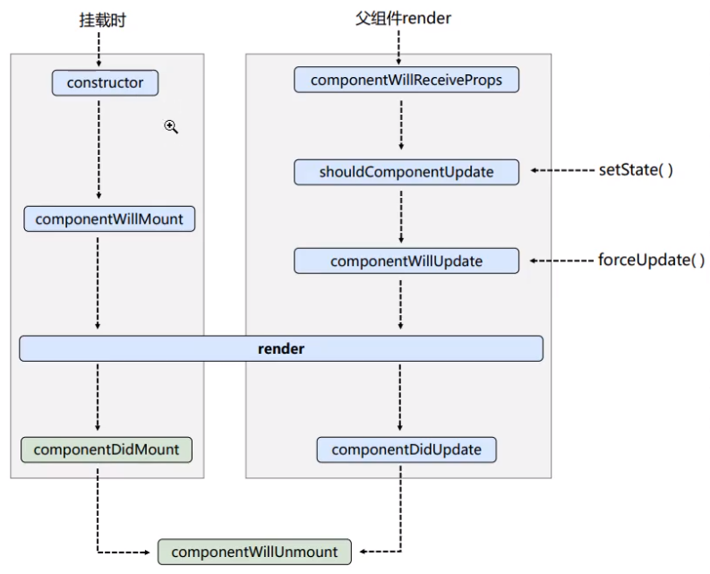 React组件生命周期react 生命周期 Props更新 Csdn博客 