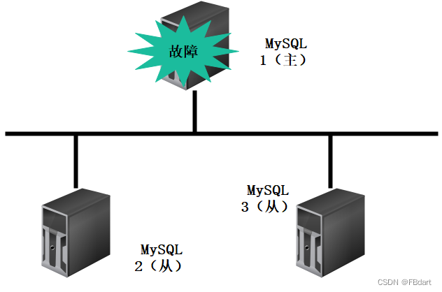 Mysql 的 Mha 高可用集群部署及故障切换mysql集群怎么做故障切换 Csdn博客
