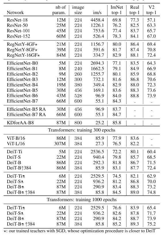 Transformer主干网络——DeiT保姆级解析_deit v2-CSDN博客