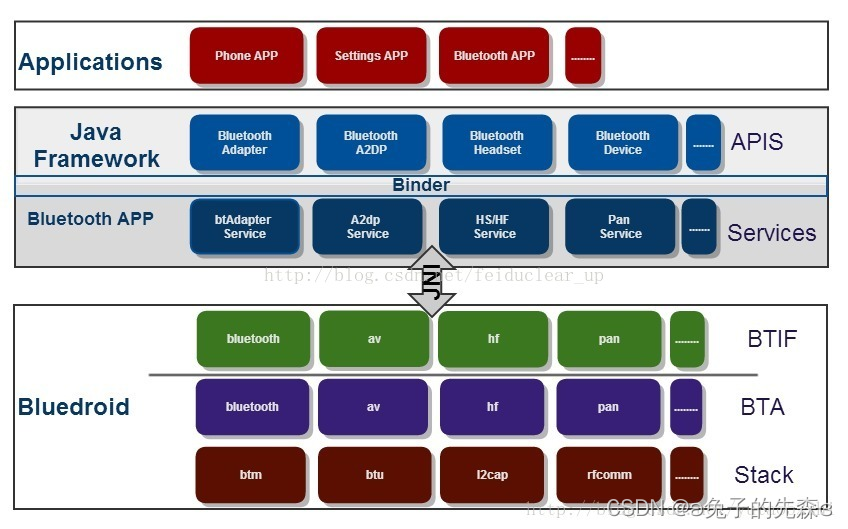 Android Bluetooth（一） — 蓝牙模块代码整体架构_android蓝牙编译-CSDN博客
