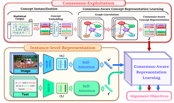 图文检索论文阅读_consensus-aware visual-semantic embedding for imag-CSDN博客
