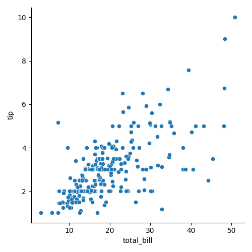 Seaborn系列(二)：关系绘图_sns.relplot-CSDN博客