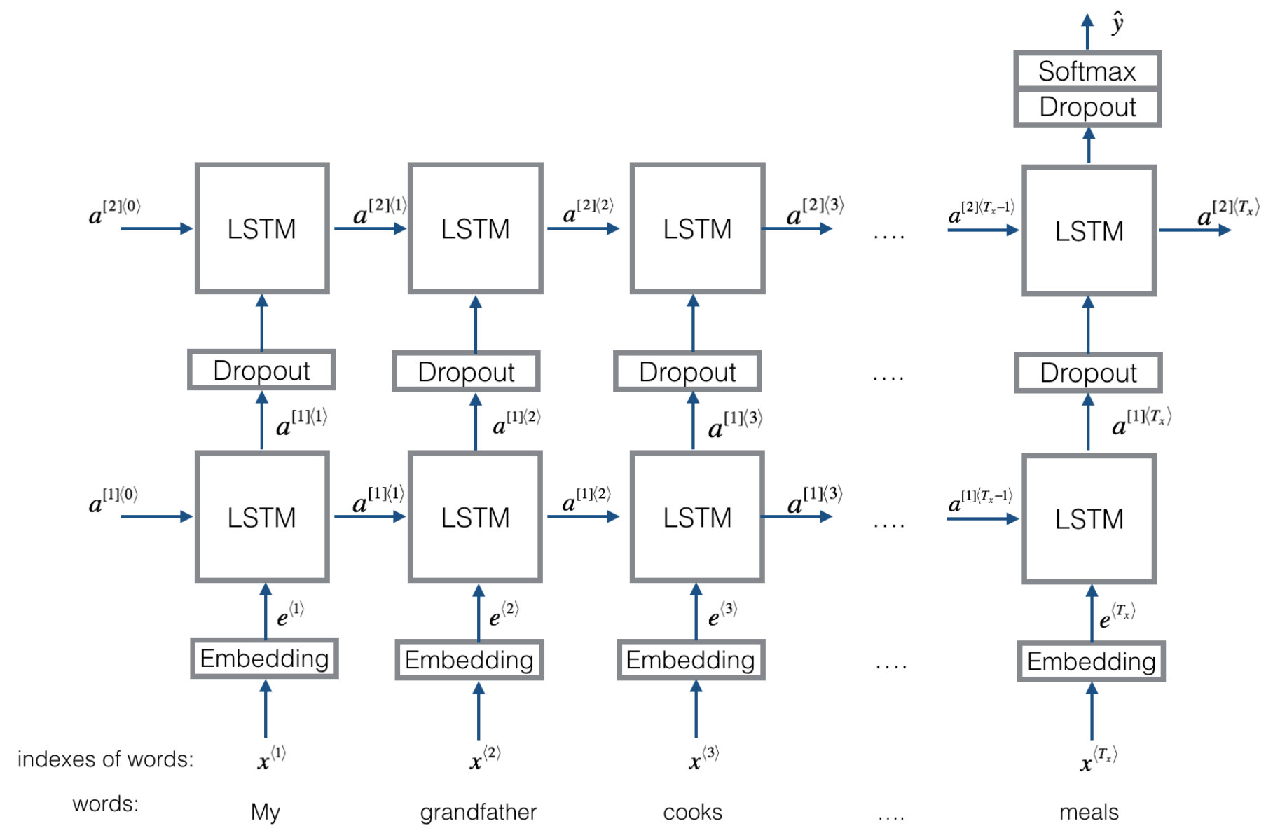 NLP-分类模型-2016-文本分类：TextRNN【利用RNN循环神经网络解决文本分类问题】【相比较TextCNN】_rnn模型在文档中提取问答对 案例-CSDN博客