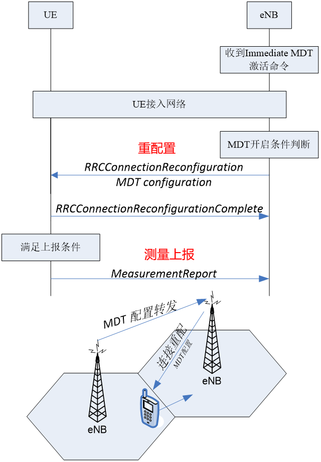 MDT学习笔记01_mdt数据-CSDN博客