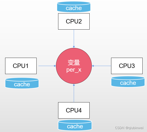 DAY13-Linux内核内存布局_64位linux内核 内存布局-CSDN博客