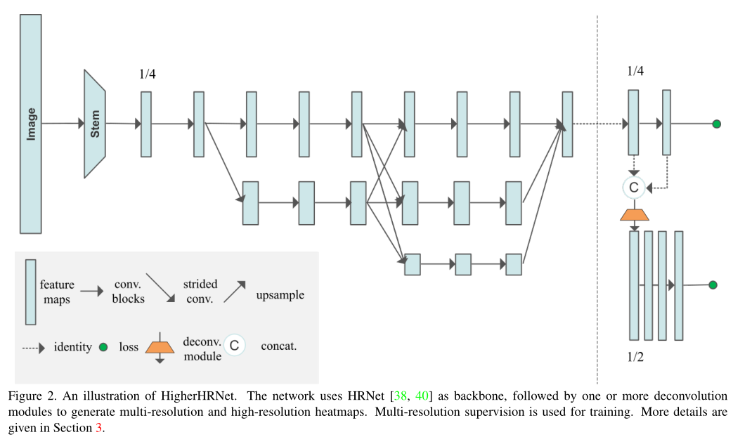 【HigherHRNet】 HigherHRNet 详解之 HigherHRNet的热图回归代码-CSDN博客