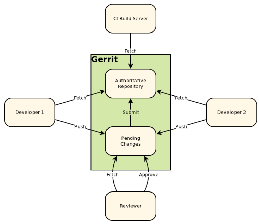 版本开发基本流程——Gitflow Workflow（三）_git flow代码评审-CSDN博客
