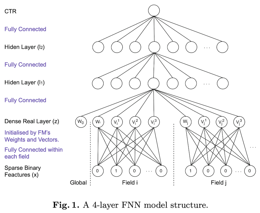推荐系统（八）FNN模型（FM+MLP=FNN）-CSDN博客