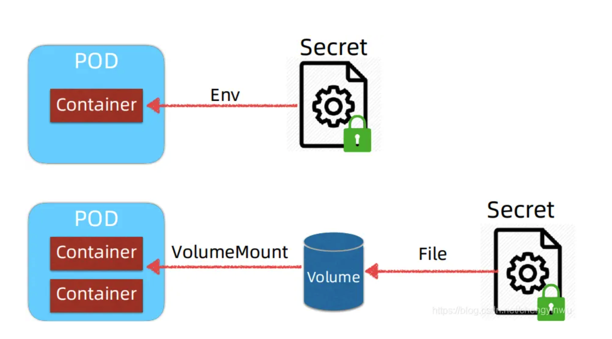 k8s 配置 Secret 集成Harbor_dockerconfigjson base64-CSDN博客