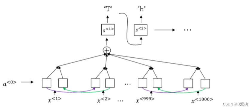 序列模型和注意力机制（Sequence models & Attention mechanism）-CSDN博客