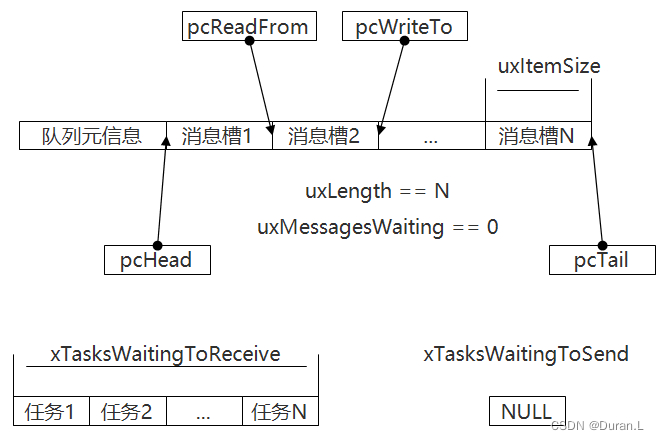 FreeRTOS学习-队列管理_freertos队列与队列项-CSDN博客