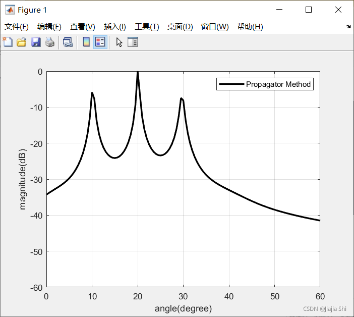 Csi笔记【12】:阵列信号处理及matlab实现(第2版)阅读随笔四genuine大脑袋的博客 Csdn博客matlab编写代码实现