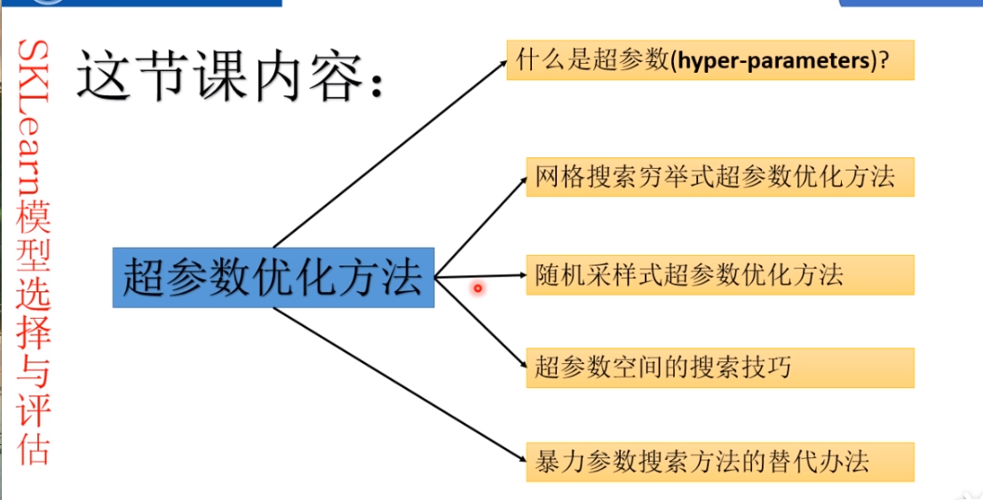 scikit-learn笔记5 SKLearn模型选择与评估 超参数优化方法_svr = svm.svc()-CSDN博客