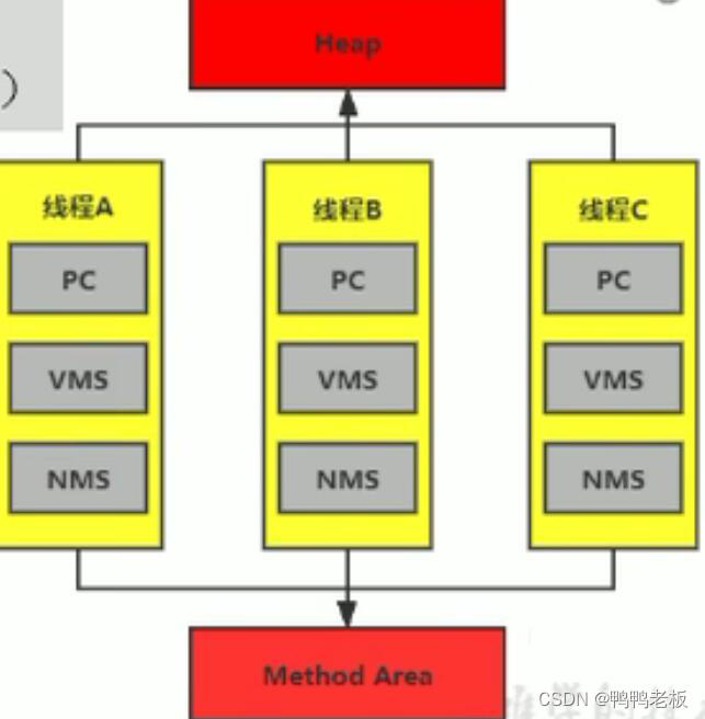 Java Jvm之运行时数据区与线程java Jvm运行时 Csdn博客
