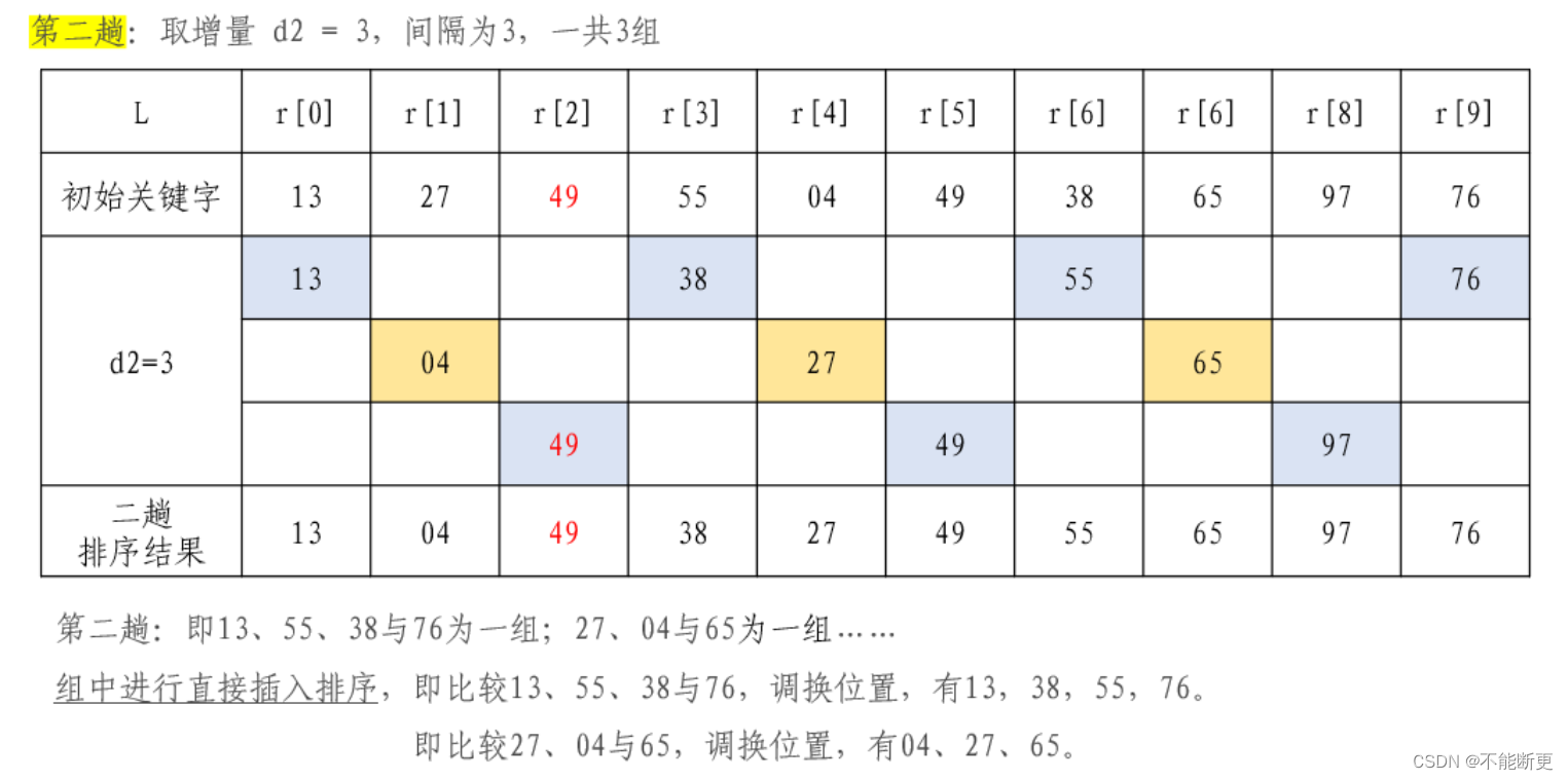 排序算法的分析和应用自己设计一个长度不小于10的乱序数组用希尔排序自己设定希尔排序参数 Csdn博客
