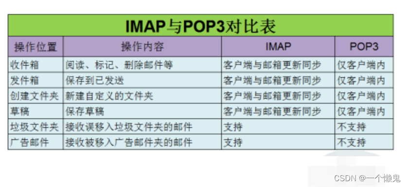 imap和pop3的区别有哪些?_imap pop3-CSDN博客