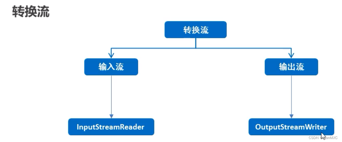 Java Io流学习笔记 Csdn博客
