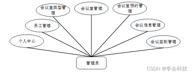 【附源码】计算机毕业设计java智能会议室管理系统设计与实现会议室管理系统用例图 Csdn博客 9232