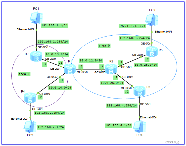 OSPF的认证示例配置_ospf认证-CSDN博客