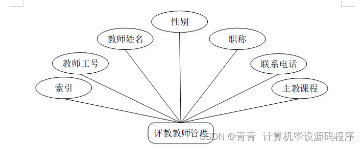 【附源码】java计算机毕业设计在线评教系统(程序lw部署)基于java的网络评教系统源码 Csdn博客