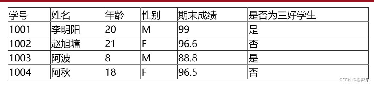 Php从求正方形的面积和周长,php实现输出学生信息表格这两个程序代码用php通过正方形边长求面积 Csdn博客 5242