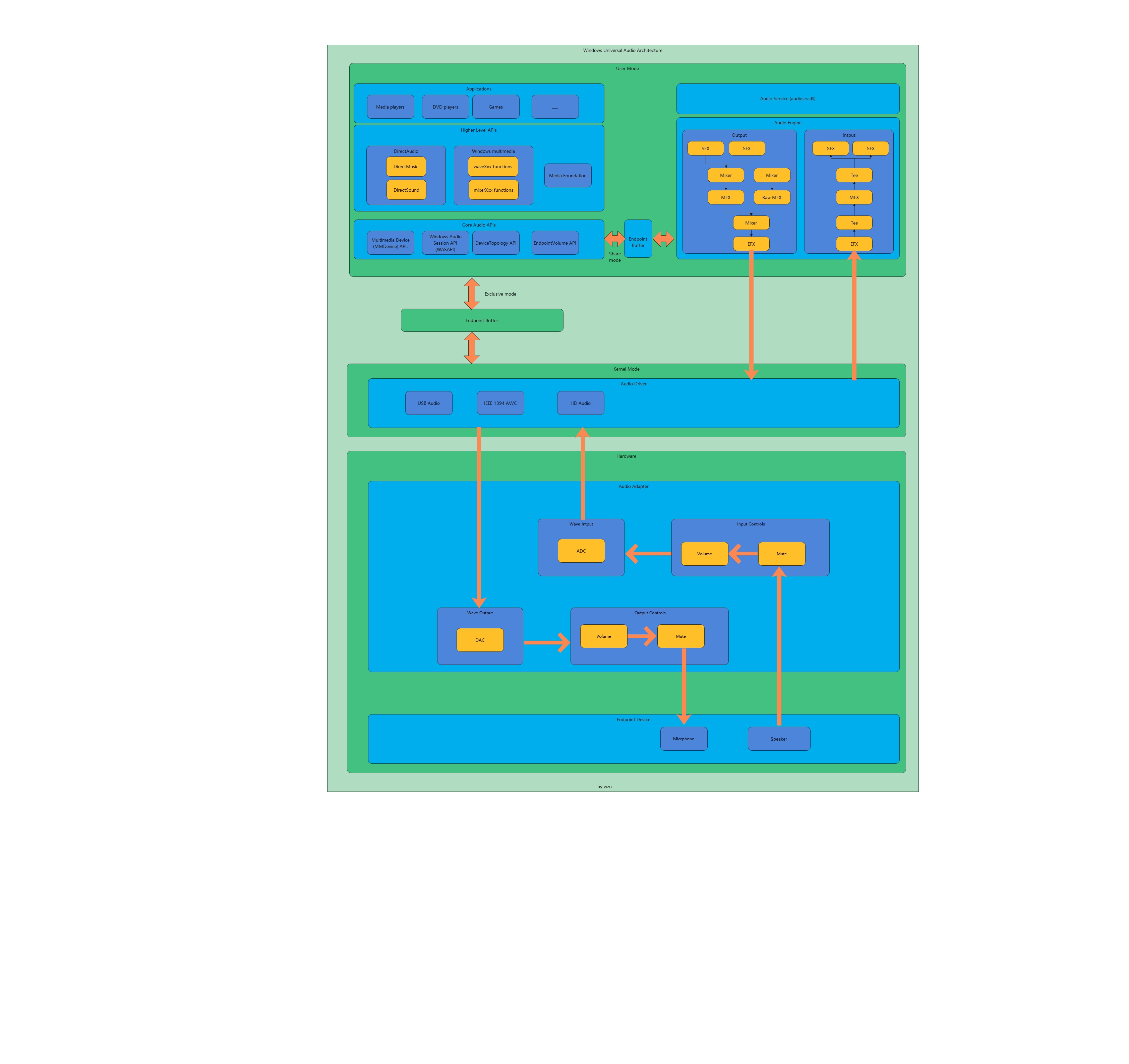 Windows Core Audio APIs（一）介绍-CSDN博客